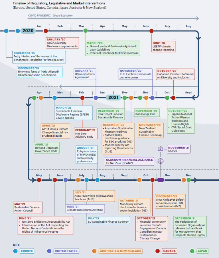 Global Regulatory Developments | GSIA
